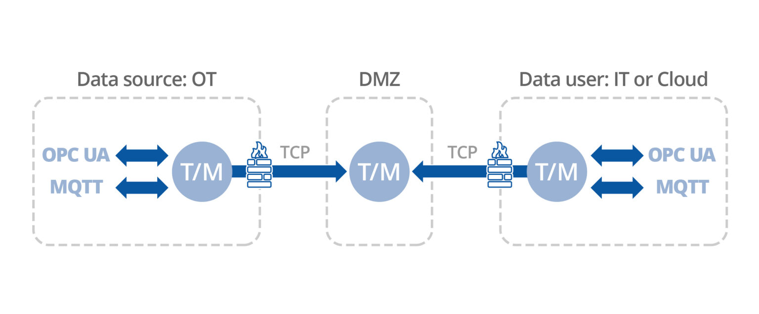 Passing Process Data Securely Through a DMZ - Control System ...