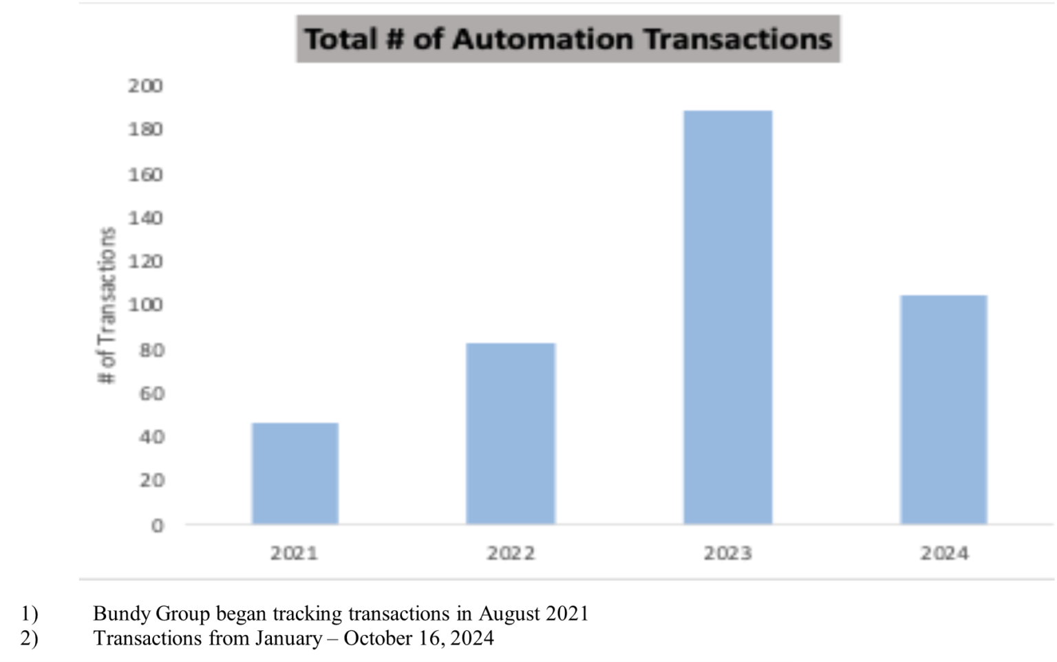 Automation and Control System Integration Markets - Control System Integrators Association